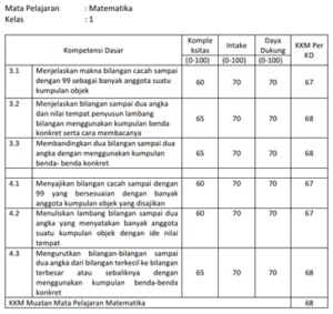 Pengertian KKM, Fungsi, Tahapan, dan Teknik Penentuannya.