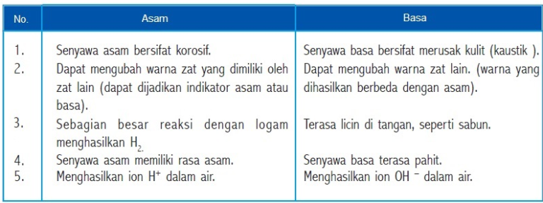 Konsep Asam Basa : Pengertian, Perkembangan, dan Contohnya
