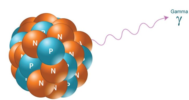 Sifat sinar Radioaktif : Alfa (α), Beta (β), dan Gamma (γ)