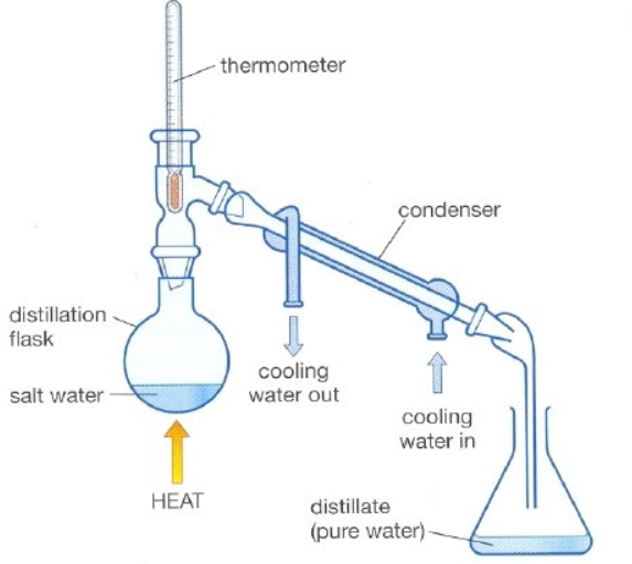 Pengertian Destilasi, Tujuan, Prinsip Kerja, dan Jenis-jenisnya