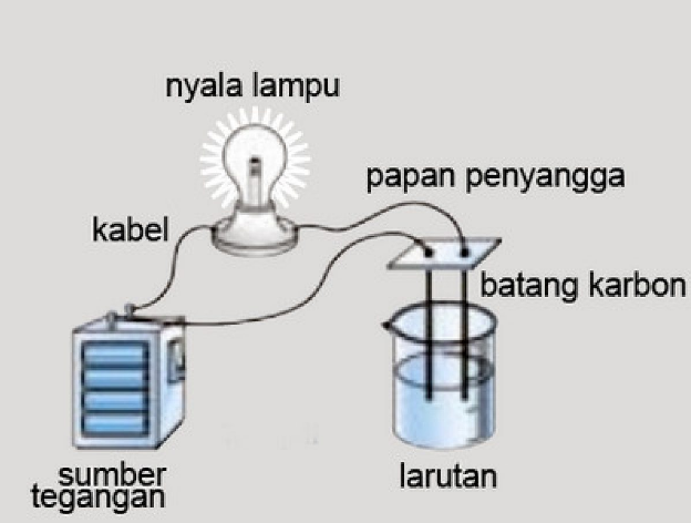 Larutan Elektrolit : Pengertian, kekuatan, Ciri, dan Contohnya