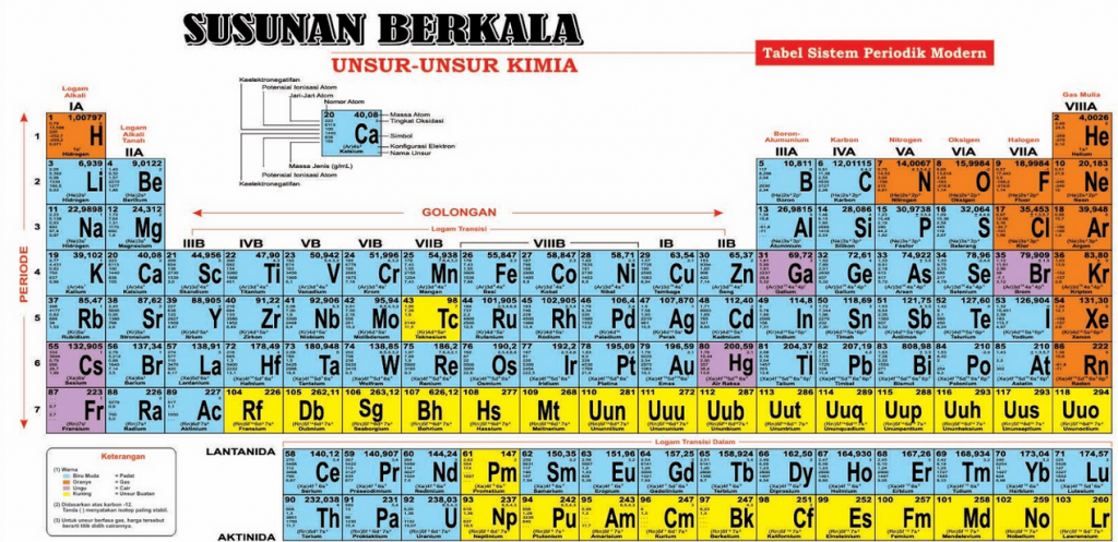 Sifat Periodik Unsur : Pengertian dan Penjelasannya