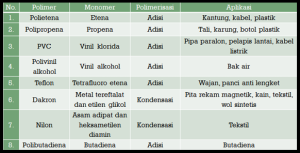 Materi Polimer : Pengertian, Jenis dan Sifatnya